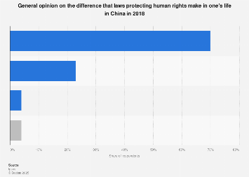 China: impact of human rights laws on daily life 2018 | Statista