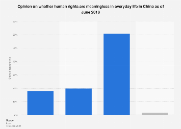 China: impact of human rights on daily life 2018 | Statista