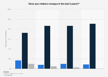 Non-Muslims visiting mosques in the UK, by age group 2018| Statista