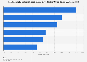 Most played digital collectible card games in the U.S. 2018 l Statistic ...