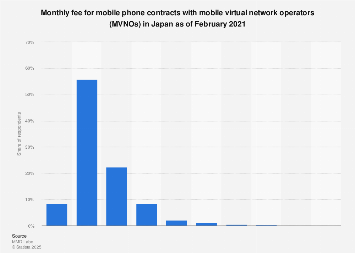 Japan: monthly expenses on mobile phone contracts with MVNOs 2021| Statista