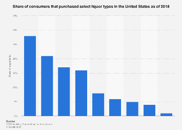 liquor purchasing behavior, by type U.S. 2018| Statista