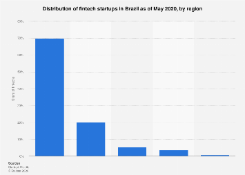 Fintech startups by region in Brazil| Statista
