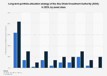 ADIA: long-term investment strategy 2024| Statista