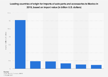 Auto parts imports by country to Mexico 2019| Statista