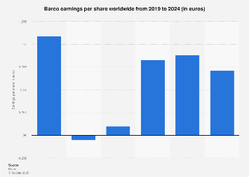 Barco earnings per share worldwide 2024| Statista