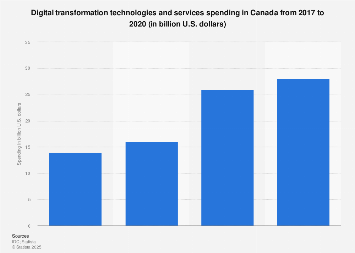 Canadian spending on digital transformation 2020| Statista