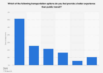 Public transit: preferred transportation options U.S. 2017| Statista
