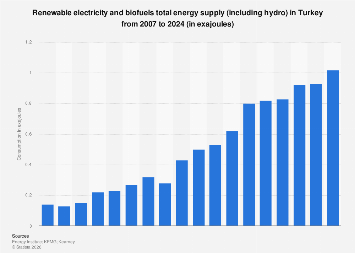 Turkey: renewable energy consumption 2024| Statista