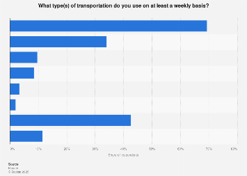 Public transit: types of transportation used weekly U.S. 2017| Statista