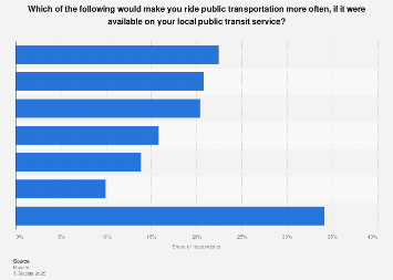 Public transit: factors which would increase usage U.S. 2017 | Statista