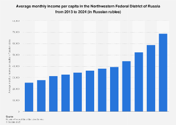 Average monthly income per capita Northwest Russia 2024| Statista