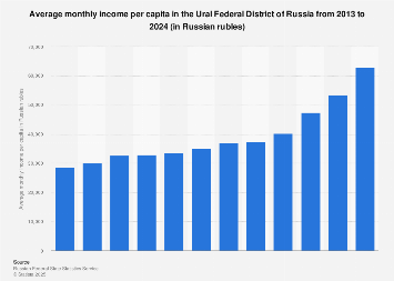 Average monthly income per capita Ural Russia 2023| Statista