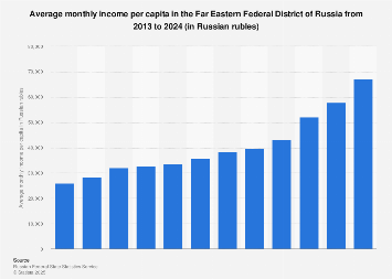 Average monthly income per capita Far Eastern Russia 2024| Statista