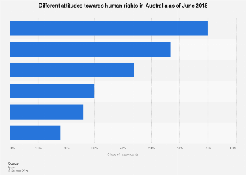 Australia - attitudes towards human rights 2018| Statista