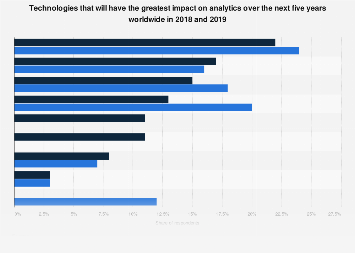 Most impactful technologies for analytics worldwide 2018 and 2019 ...