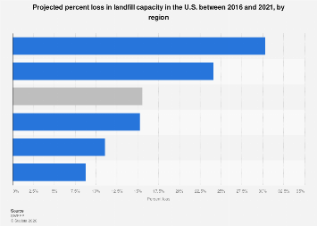 Percent loss in landfill net capacity United States by region 2021 ...