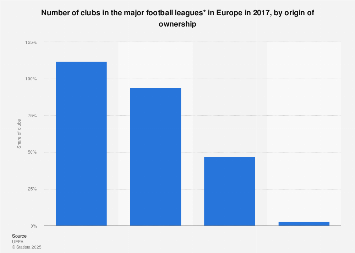 Football club ownership origin Europe 2017| Statista