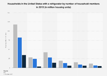 US refrigerator usage by household members 2015| Statista