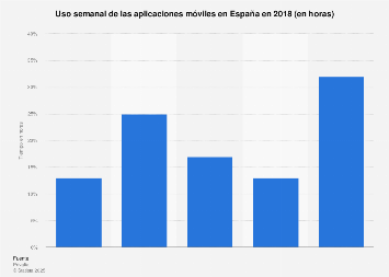 Uso semanal de las apps móviles en España 2018 | Statista