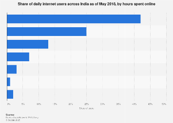 India - daily internet usage by hours spent online 2018| Statista