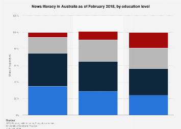 Australia - news literacy by education level 2018| Statista