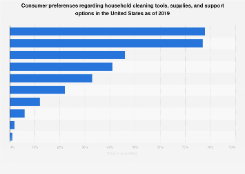 Household cleaning preferences U.S. 2019| Statista