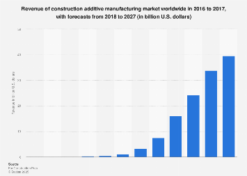 Construction additive manufacturing market revenue globally| Statista