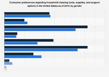 Household cleaning preferences by gender U.S. 2019| Statista