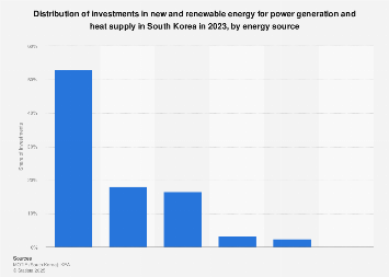 South Korea: green energy generation investment share| Statista