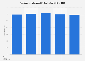 Finferries: number of employees 2015-2019 | Statista