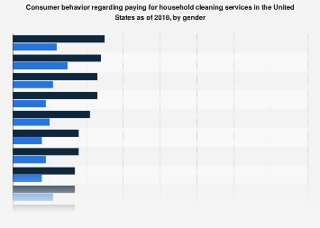 Household cleaning: paying for cleaning services by gender U.S. 2018 ...