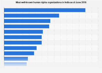 India - awareness human rights organizations 2018| Statista