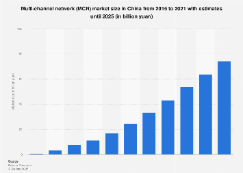 China: multi-channel network market size 2025| Statista