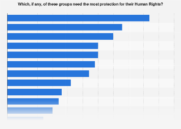 Sweden: groups that need Human Rights protection most 2018 | Statista