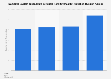 Domestic tourism expenditure Russia 2034| Statista