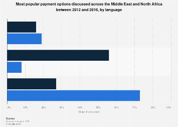MENA: most commonly discussed payment options by language 2016| Statista