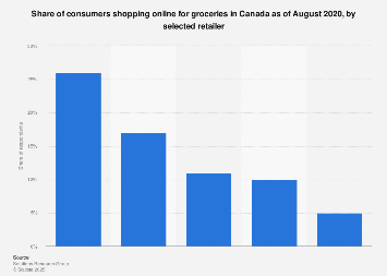 Leading online grocery retailers Canada 2020| Statista