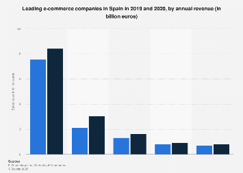 Spain: top e-commerce companies by revenue| Statista