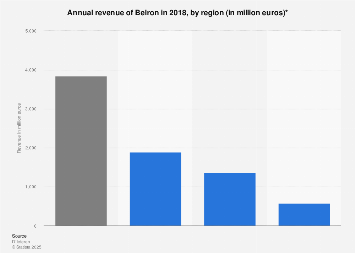Belron: revenue, by region 2018| Statista
