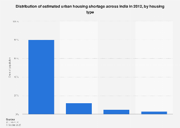 India - urban housing shortage distribution by housing type 2012| Statista