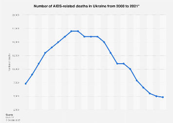 AIDS-related deaths Ukraine| Statista