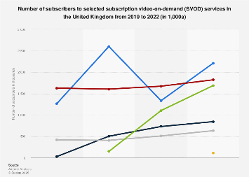 SVOD subscribers in the UK by service 2022| Statista