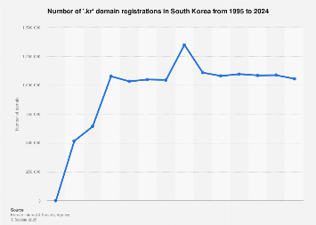 South Korea: '.kr' domain number 2024| Statista