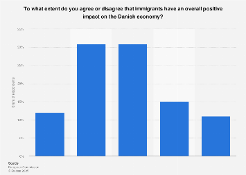 Denmark: immigrants' impact on the economy 2017 | Statista