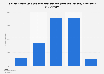 Denmark: extent to which immigrants take away jobs 2017 | Statista