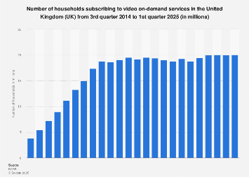SVOD household penetration in the UK 2025| Statista