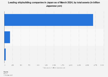 Japan: leading ship manufacturers by total assets 2024| Statista