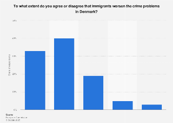 Denmark: immigrants' impact on crime problems 2017| Statista
