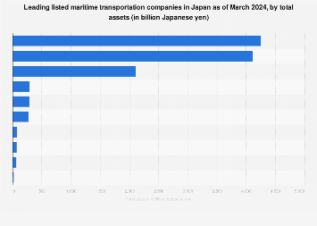 Japan: leading sea transport companies by total assets 2024| Statista